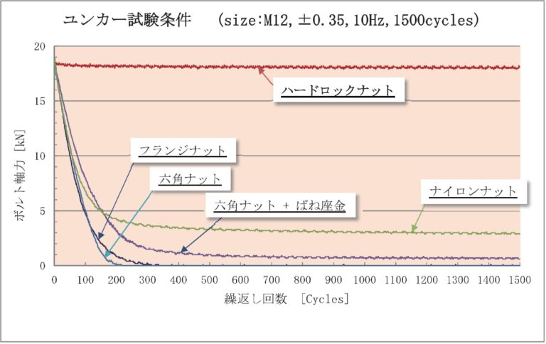 ユンカー試験（ねじのゆるみの把握方法） | ねじ締結技術ナビ ｜ 軸直角方向外力の影響