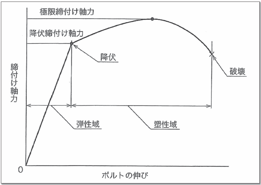 ゆるみの把握の基礎知識（適切なねじの締付け）| ねじ締結技術ナビ | ねじを取り扱う関係者向け