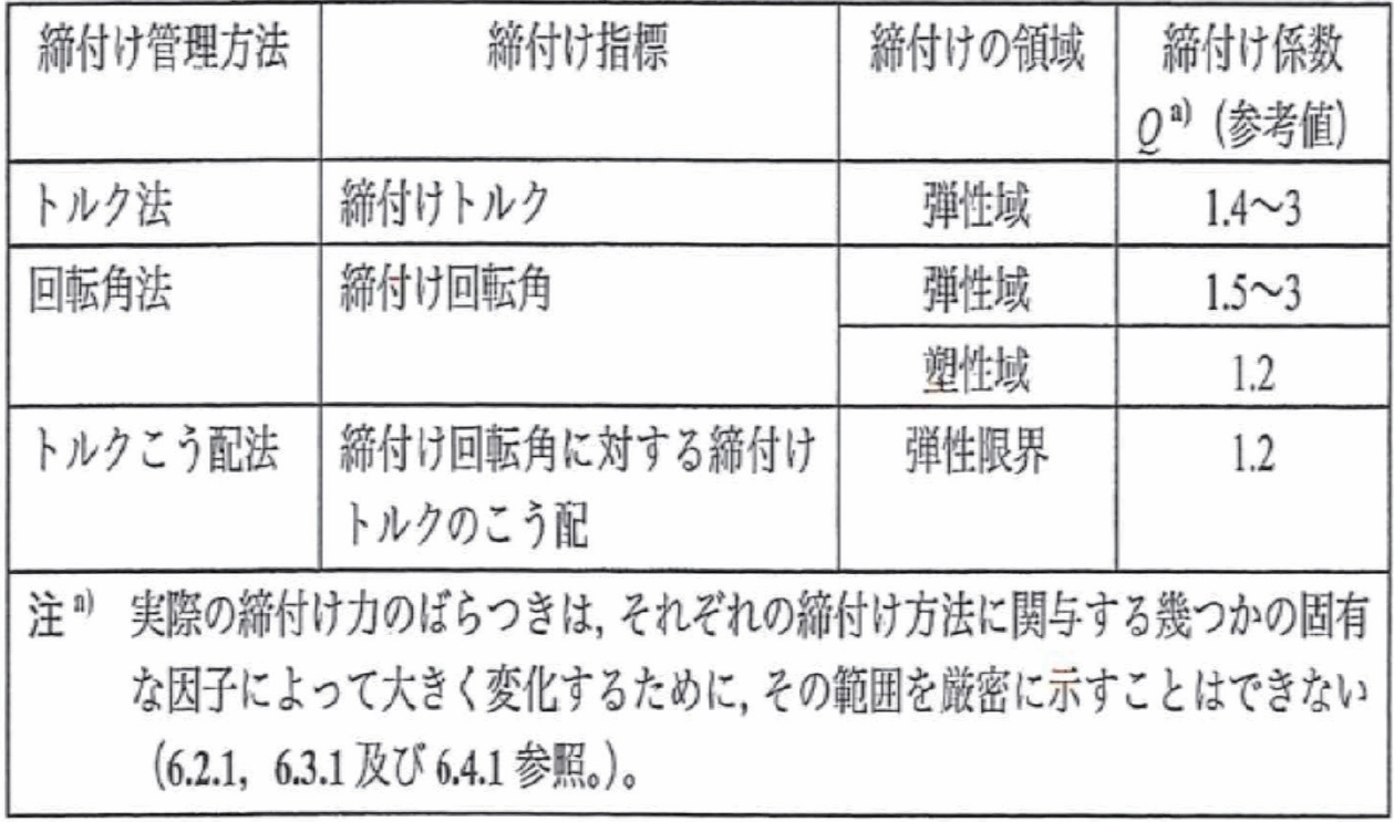 ゆるみの把握の基礎知識（適切なねじの締付け）| ねじ締結技術ナビ | ねじを取り扱う関係者向け