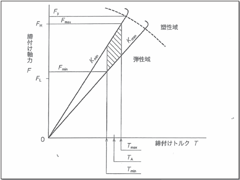 ゆるみの把握の基礎知識（適切なねじの締付け）| ねじ締結技術ナビ | ねじを取り扱う関係者向け