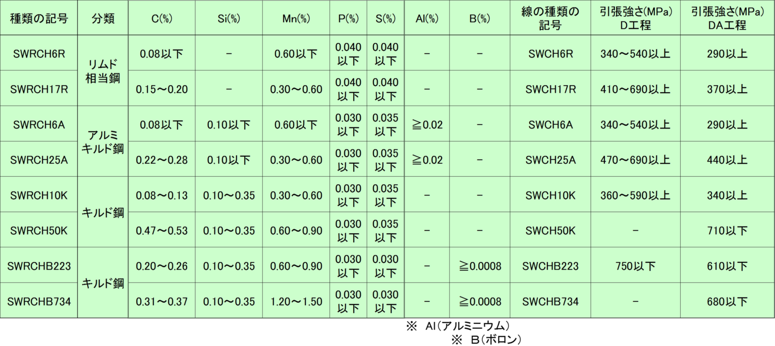 鉄鋼材料の種類と機械的性質（主要鉄鋼材料編） | ねじ締結技術ナビ