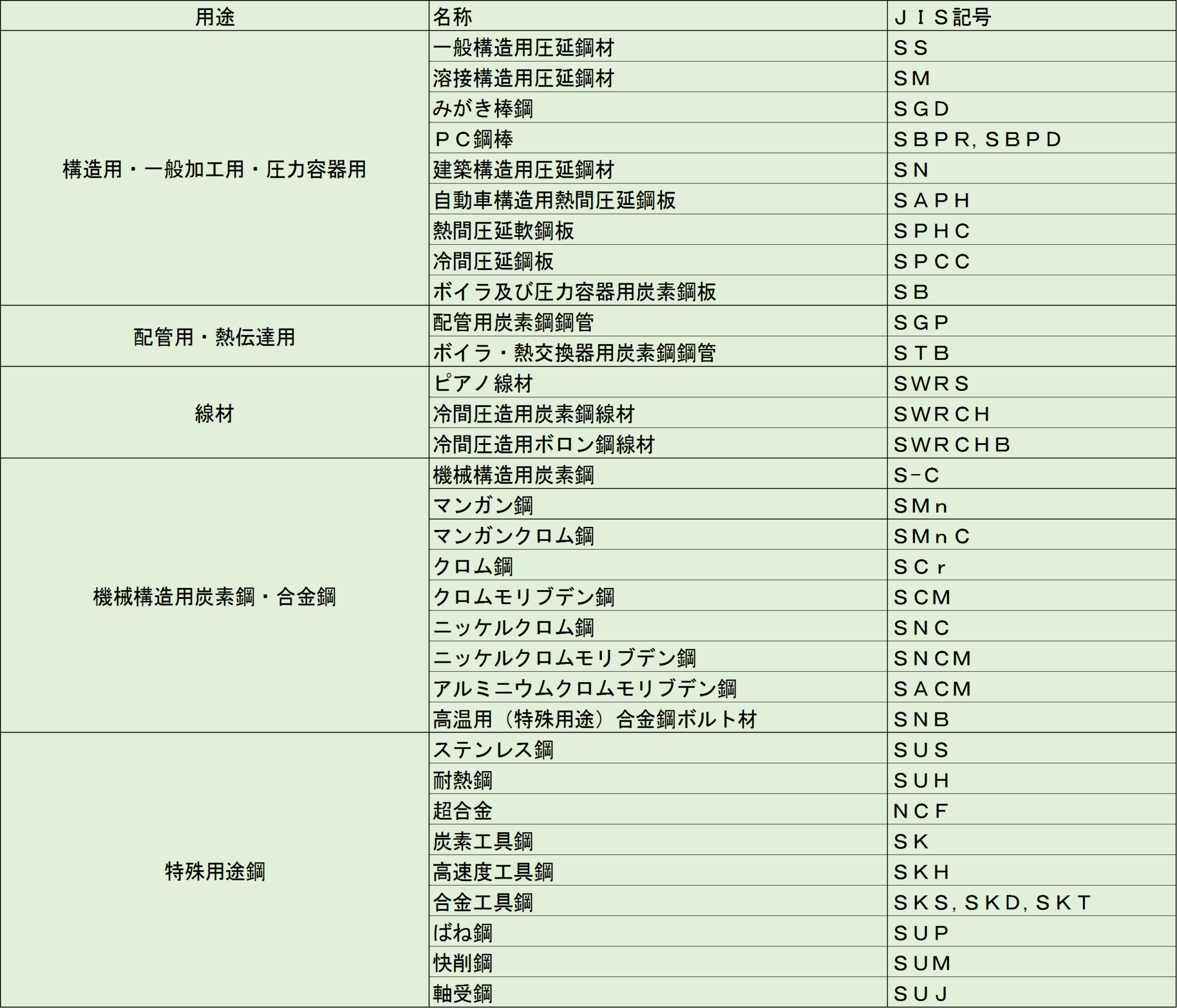 jis 金属材料種類: 材質 一覧表金属 – YWGSR