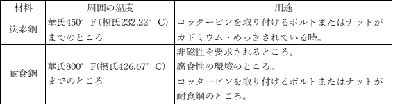 ゆるみ止め部品（機械的回り止め方式） | ねじ締結技術ナビ | コッターピン（割りピン）、舌付き座金、ワイヤーロック