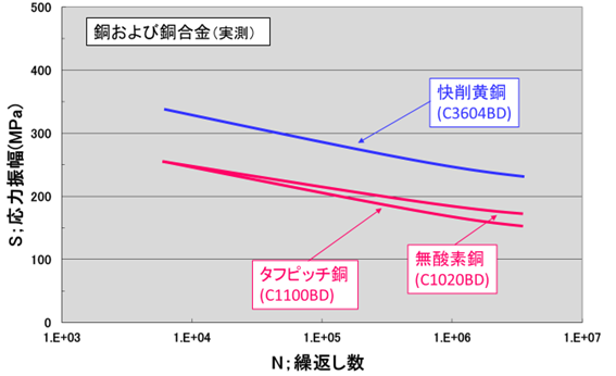 非鉄金属材料の疲労 | ねじ締結技術ナビ | アルミニウム、アルミニウム合金、銅、銅合金、チタン、チタン合金のS-N曲線